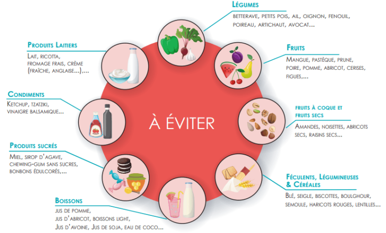 FODMAP : Aliments autorisés et interdits à connaître absolument